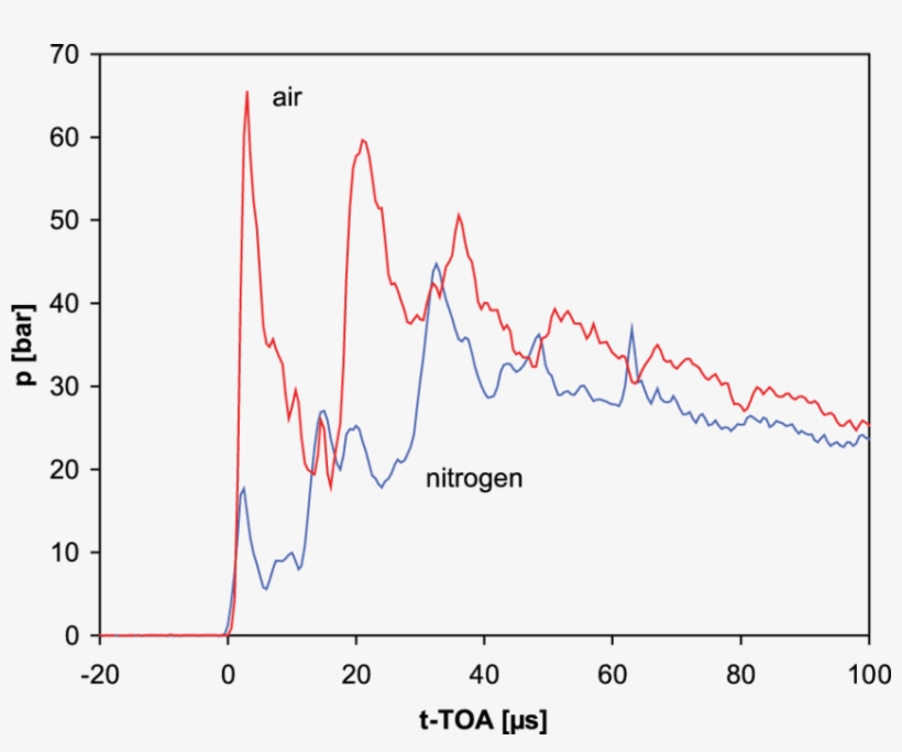 Experimentally Recorded Normally Reflected Shock Loading - Diagram PNG ...