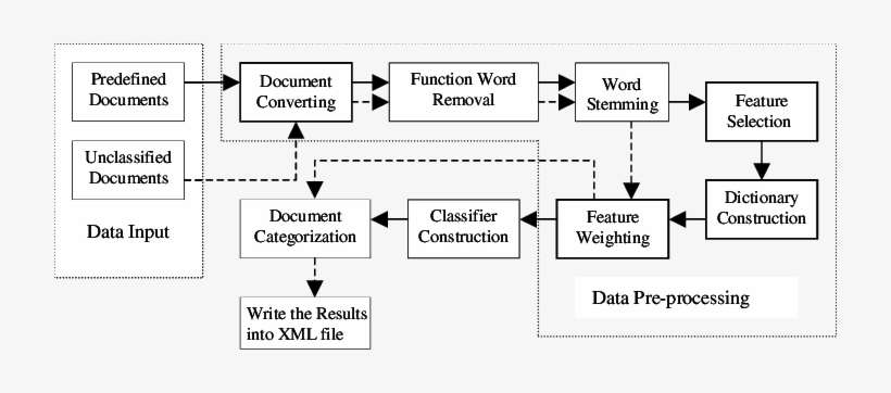 The Architecture Of Text Categorization In Fig Text Classification
