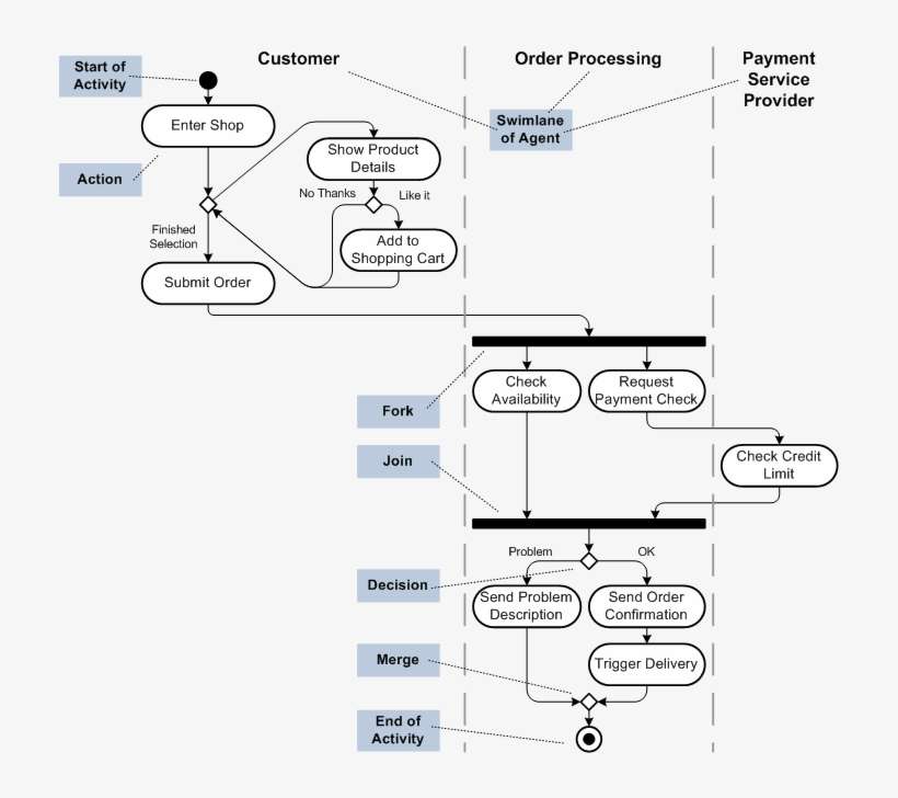 All Activity Diagrams Must Have One Or More “start - Diagram PNG Image ...