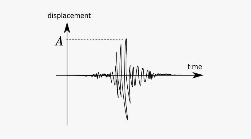 Squiggly Line Representing Displacement Against Time - Diagram PNG ...