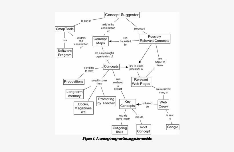 Figure - Concept Map For Text Mining PNG Image | Transparent PNG Free ...