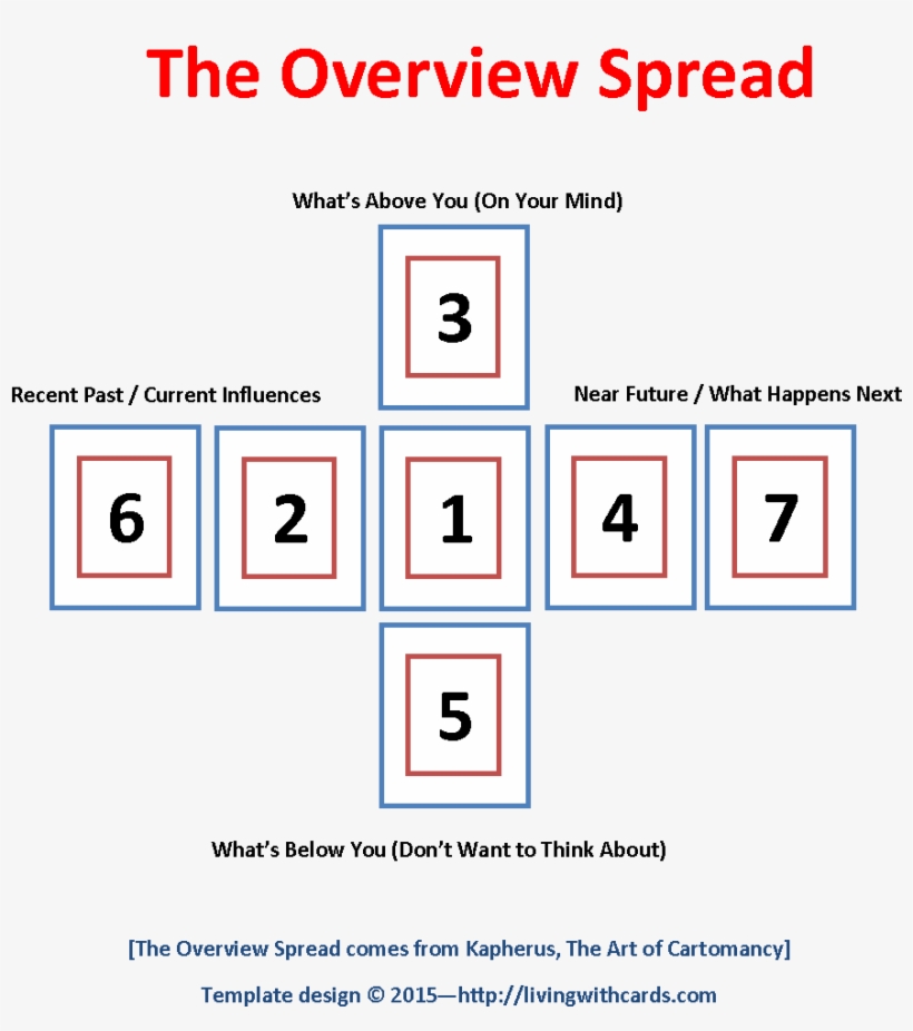 Tarot Spread, Overview Spread, Card Positions, Livingwithcards PNG ...