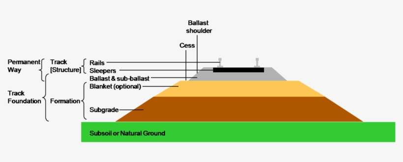 Section Through Railway Track And Foundation Showing - Cross Section Of ...