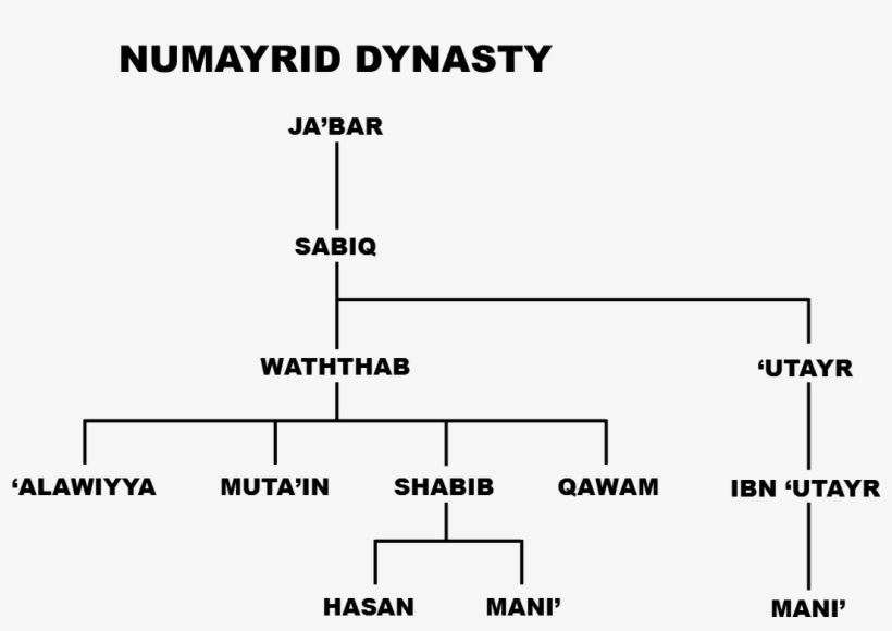 Download Numayrid Family Tree - Mamluk Dynasty Family Tree ...