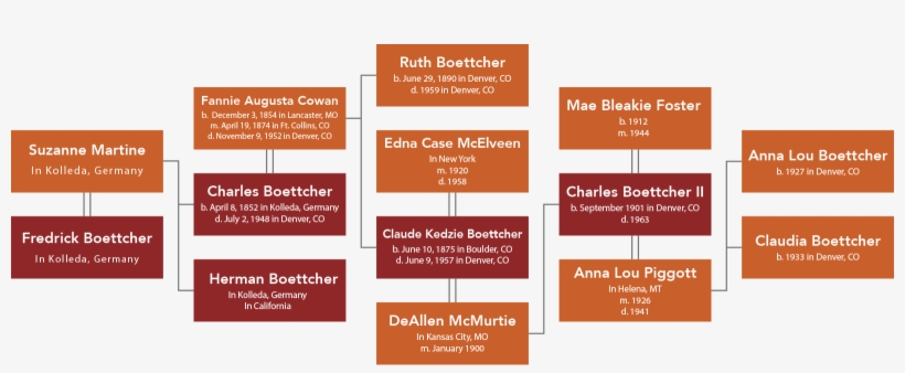 Boettcher Family Tree PNG Image | Transparent PNG Free Download on SeekPNG