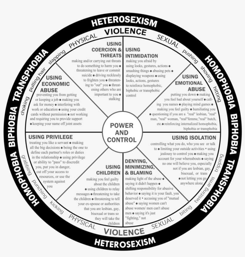 Lgbtqpowerwheel - Lesbian Power And Control Wheel PNG Image ...
