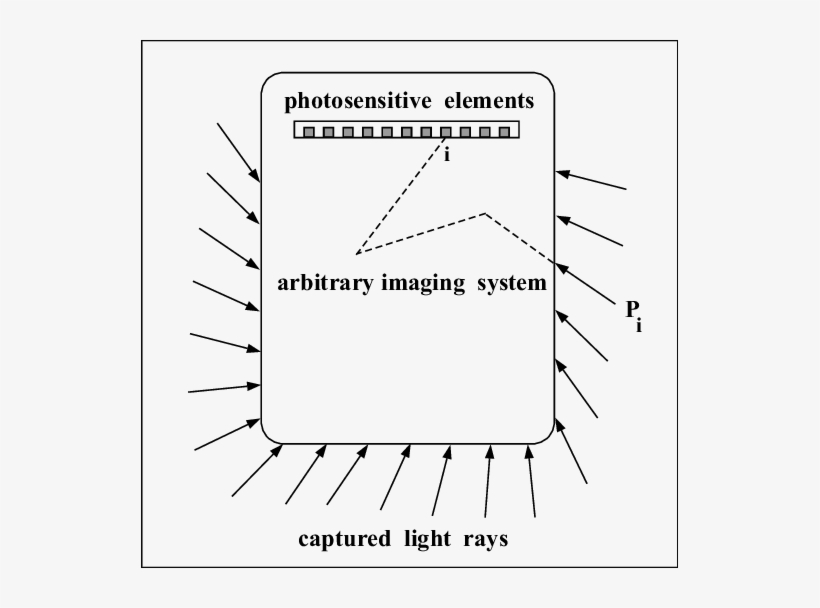 An Imaging System Directs Incoming Light Rays To Its - Light PNG Image ...