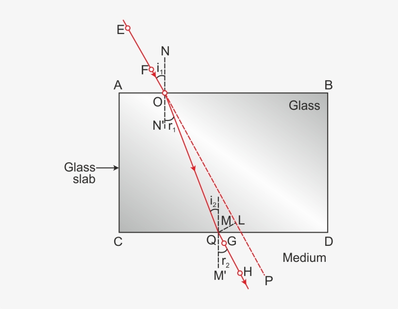 "a Ray Of Light Incident On A Rectangular Glass Slab - Ray PNG Image ...