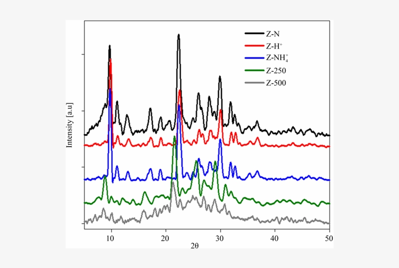 Comparative Xrd Patterns For Pure Z N And Treated Samples - Zinc PNG ...