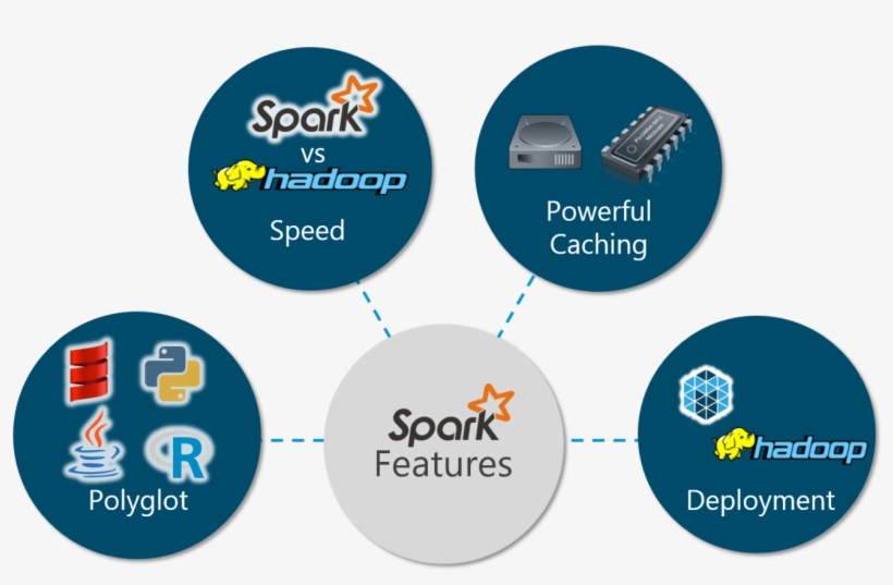 Spark Features Spark Tutorial Edureka Apache Spark Png Image