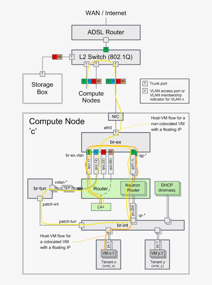 Download Vxlan Setup With Vlans For Traffic Separation - Openstack ...