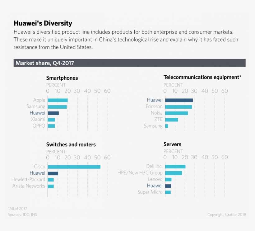 A Chart Showing Huawei's Global Market Share In Some - Key Electronics ...