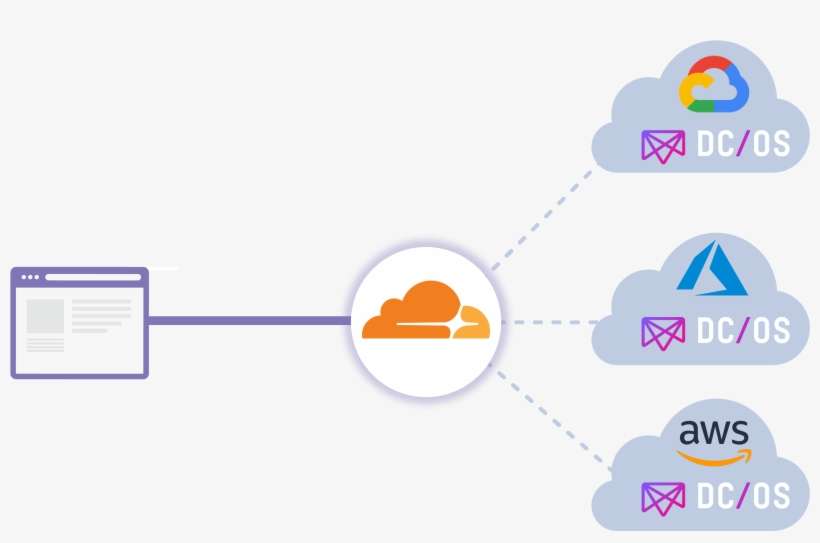 While Cloudflare Can Load Balance Traffic Intelligently - Diagram PNG ...