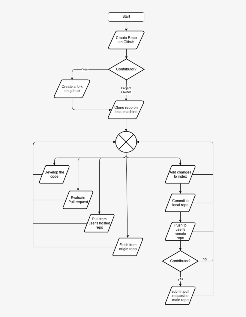 Git/github Development Workflow - Diagram PNG Image | Transparent PNG ...