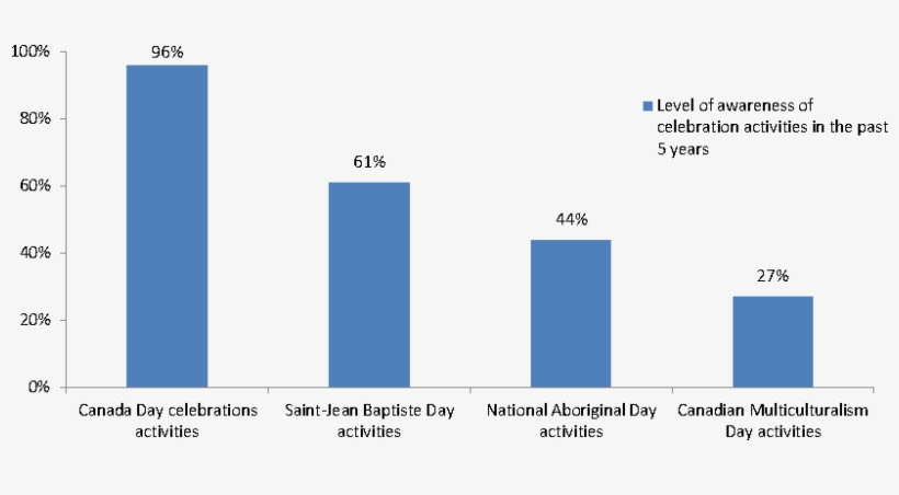Public Opinion Survey Related To The Celebration And - Location Based ...