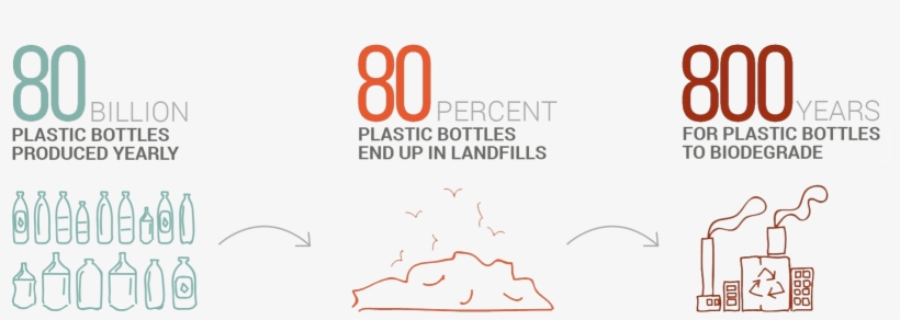 Ronald Reagan Blvd - Plastic Water Bottle Statistics PNG Image ...