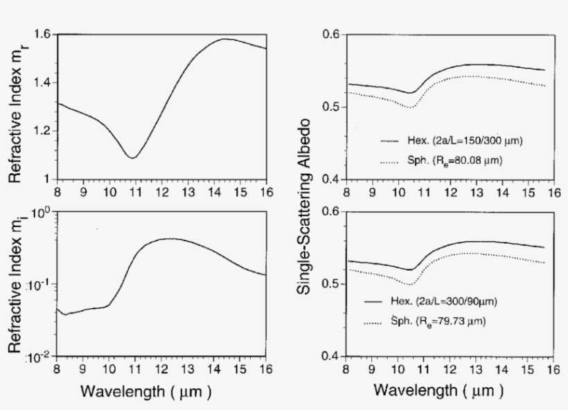 Comparison Of The Single-scattering Albedo Values Computed - Diagram ...