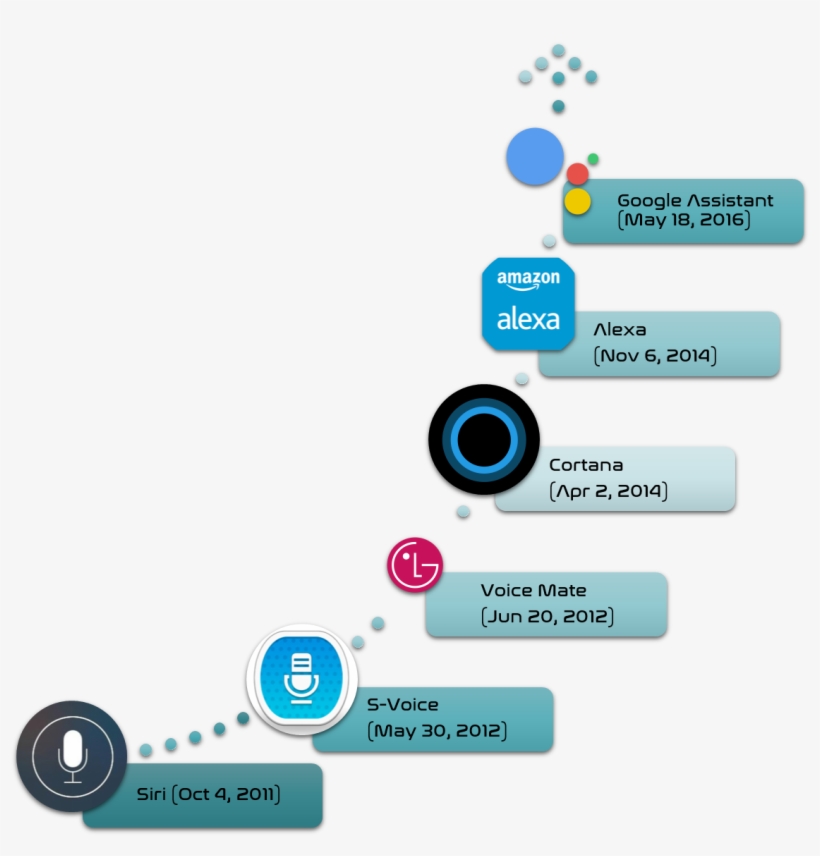 Launch Timeline For These Ipa's - Siri Alexa Google Assistant PNG Image ...