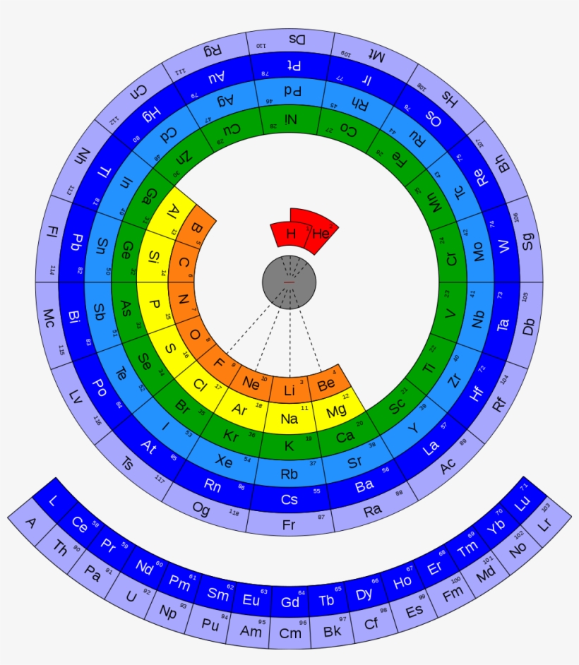 Circular Form Of Periodic Table - Mohammed Abubakr Periodic Table PNG ...