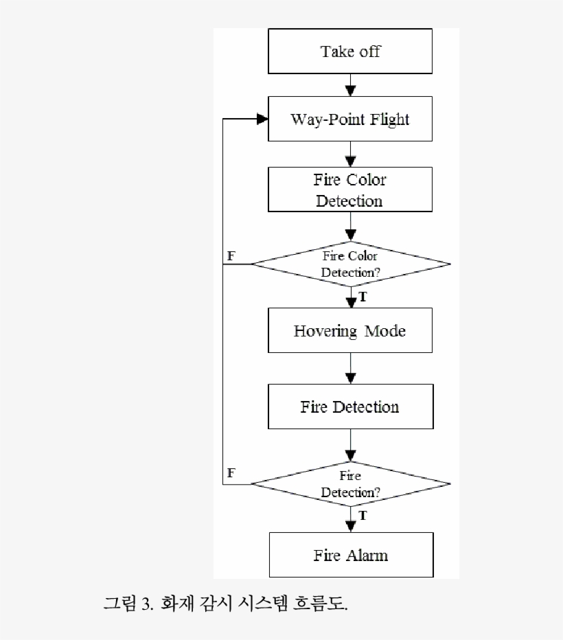 Fire Detection System Flow Chart - Fire Alarm Flow Chart PNG Image ...