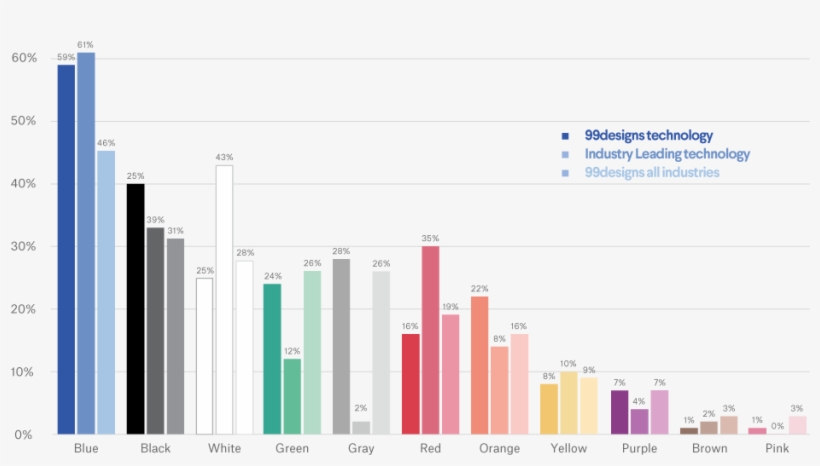 Technology Industry Popular Logo Color Choices - Technology In ...