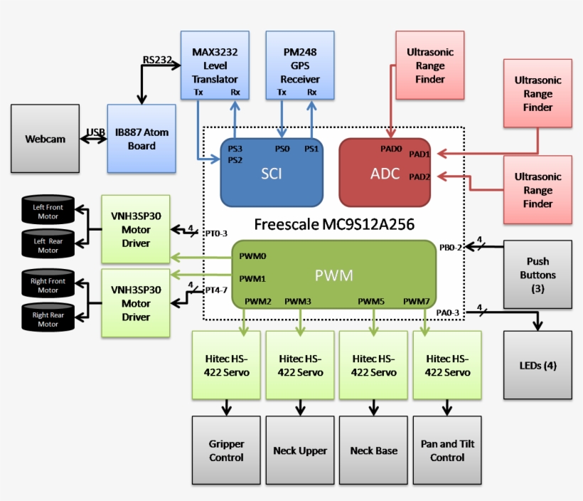 Use Started On Our Design Review Presentation - Robot Webcam Block ...