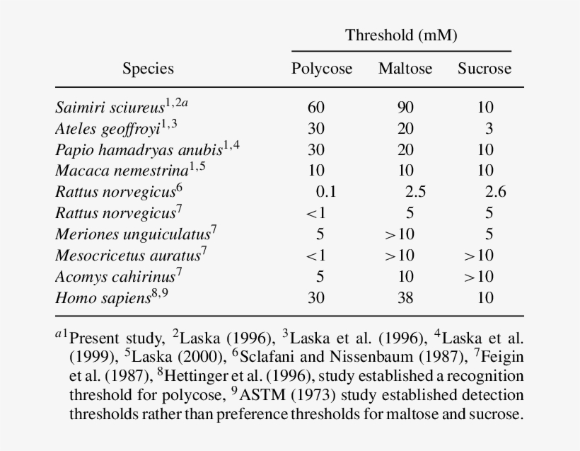 Taste Preference Thresholds For Polycose, Maltose, - Table Sugar PNG ...