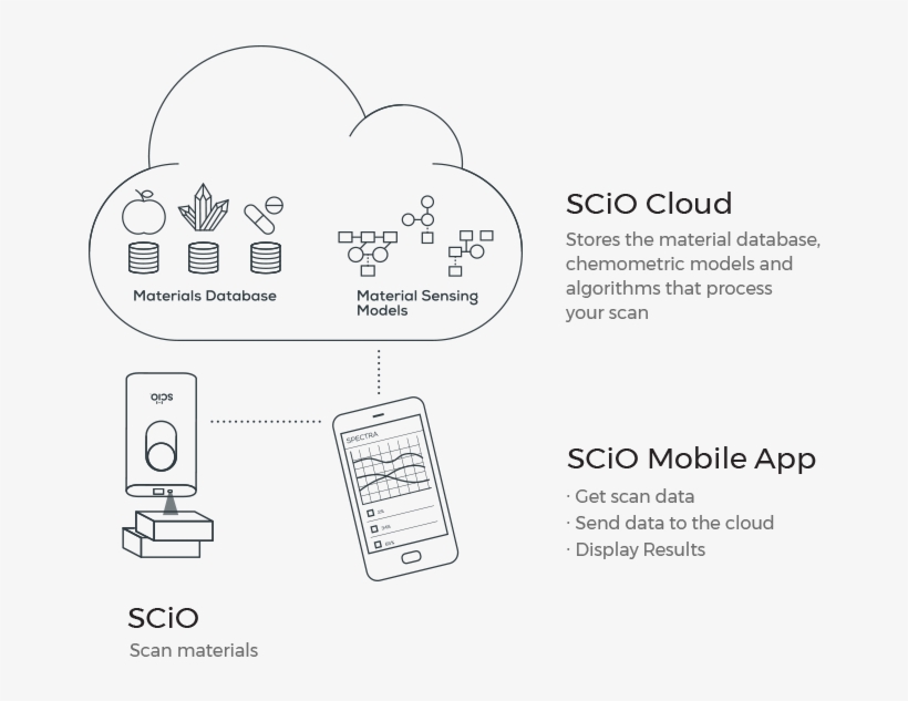 Scio Molecular Sensor And Scio Cloud - Diagram PNG Image | Transparent ...