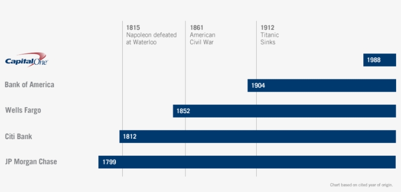 Capital One And Others Timeline Graph - Capital One PNG Image ...