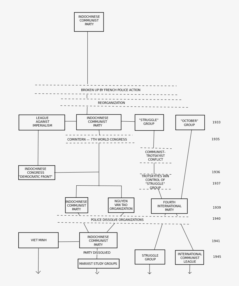 Diagram Of The Development Of Communist Organizations - Diagram PNG ...