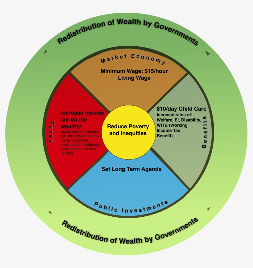 Below Is A Graphic Showing A Platform Of Policies Designed - Circle PNG ...