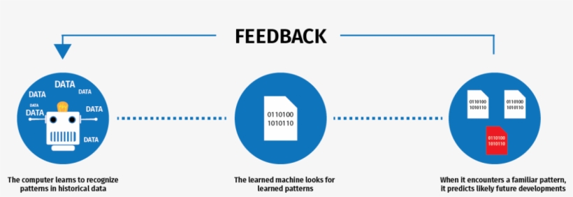Machine Learning Development Graphic - Machine Learning Feedback PNG ...