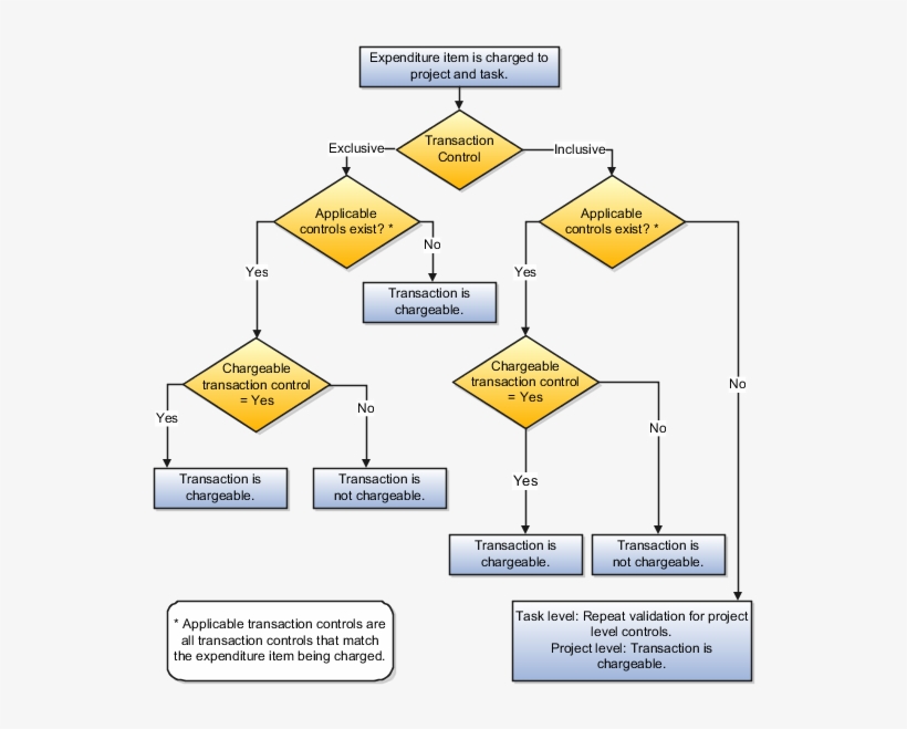 Flow Chart Of Transaction Control Check For Expenditure PNG Image ...