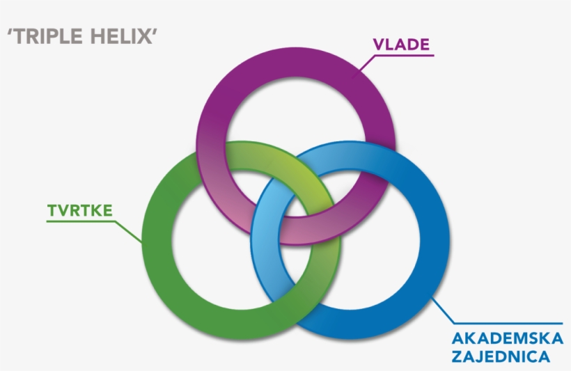 Triple Helix - Circle PNG Image | Transparent PNG Free Download on SeekPNG