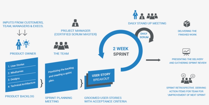 Download Scrum - Scrum 2 Week Sprint | Transparent PNG Download | SeekPNG