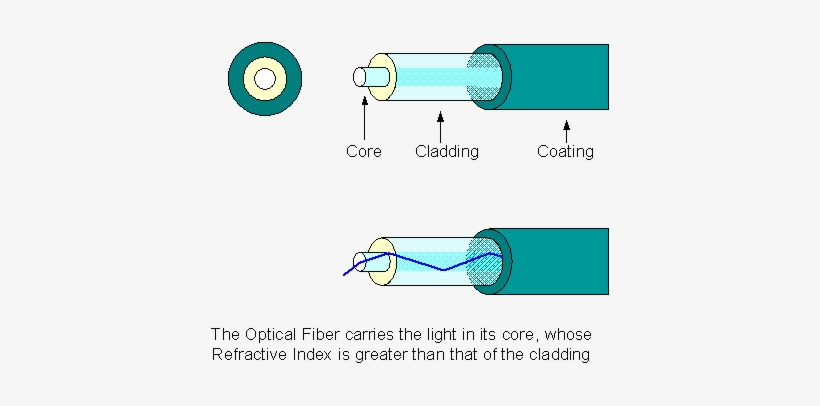 Core And Cladding Of Optical Fiber PNG Image | Transparent PNG Free ...