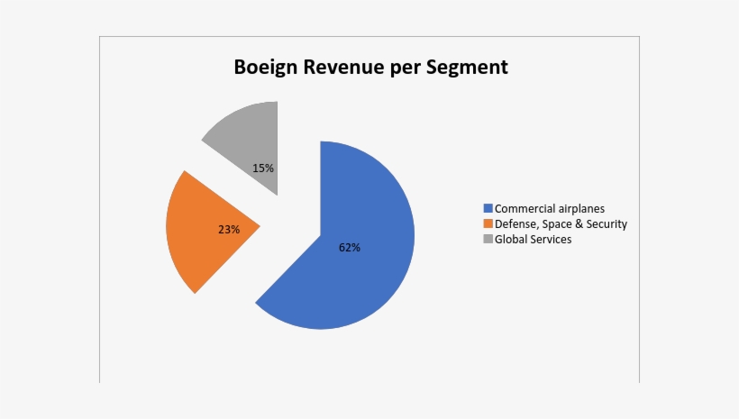 Author's Chart, Source Ba Q3 2017 Presentation - Boeing Revenue By ...