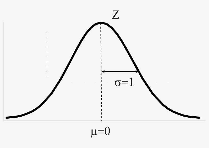 The Standard Normal Distribution Serves As A Standard - Diagram PNG ...