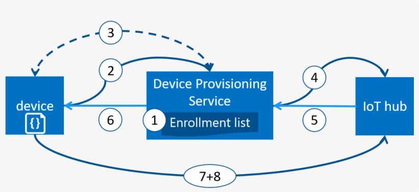 Device Manufacturer Adds The Device Registration Information - Iot Hub ...