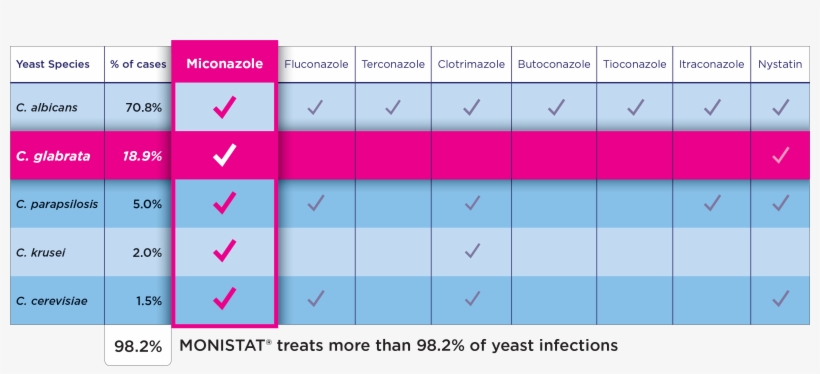 Monistat® Provides The Broadest Treatment Of Yeast - Terazol Vs ...