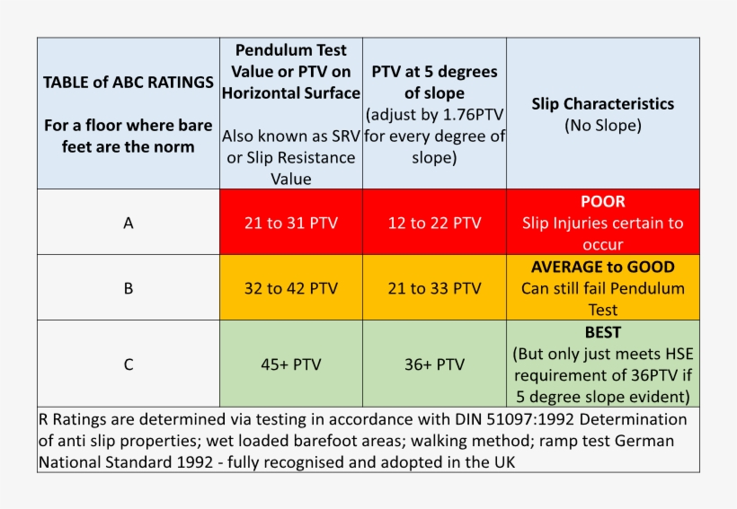 'abc' Ratings For Bare Feet Must Conform To Din PNG Image | Transparent ...