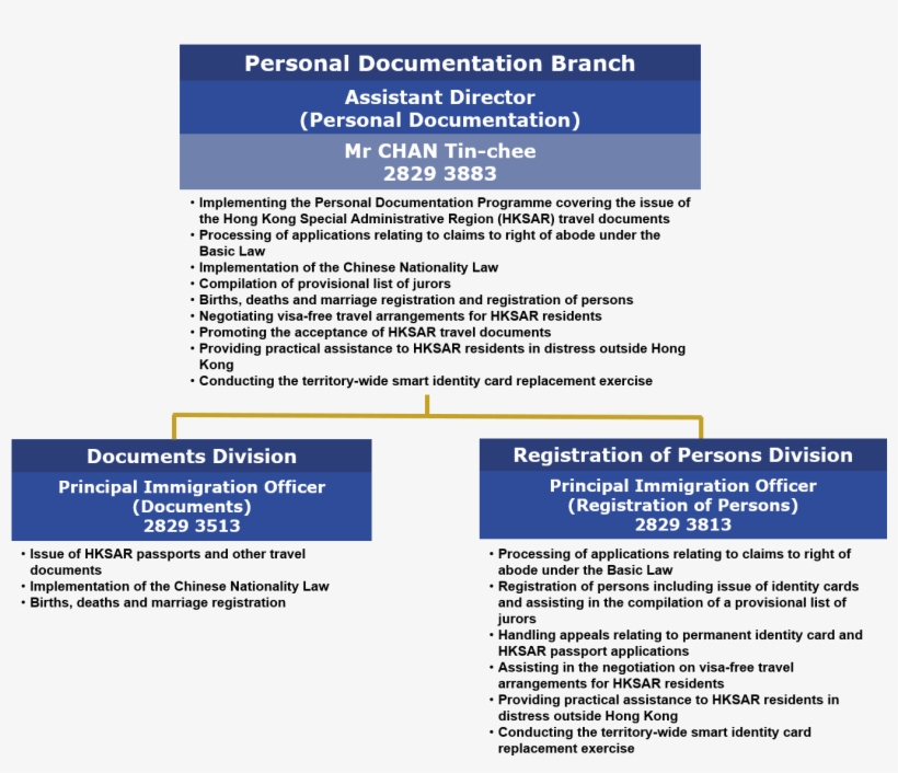 Personal Documentation Branch Organisation Chart PNG Image ...