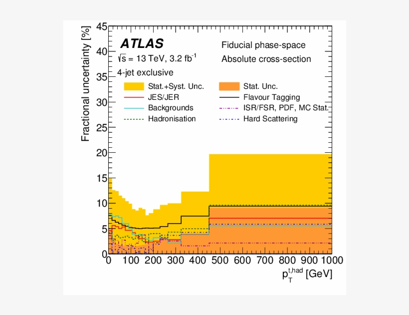 Measurements Of Differential Cross Sections Of Top PNG Image ...