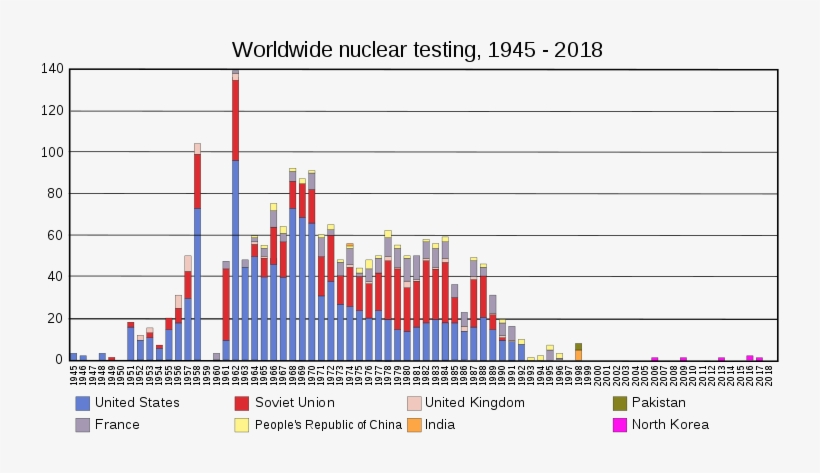 Graph Of Nuclear Testing - Worldwide Nuclear Testing PNG Image ...
