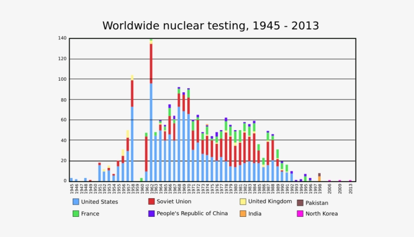 Within The Context Of More Than 2,055 Nuclear Explosions, - Graph Of ...