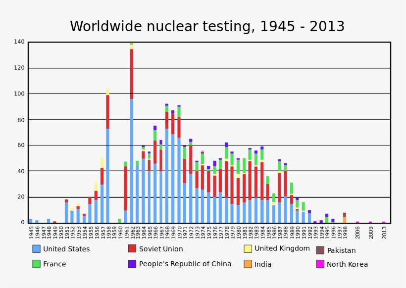 Download Http - //i - Imgur - Com/95tfioq - Graph Of Nuclear Weapons By ...