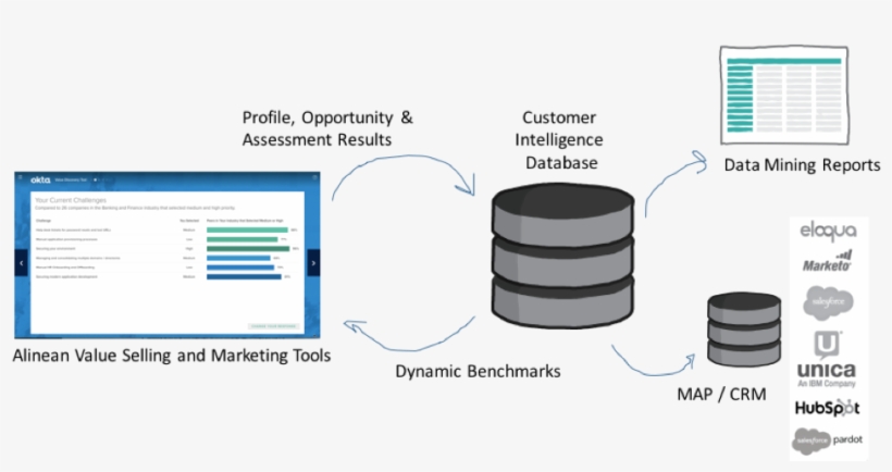 As These Alinean-powered Value Selling And Marketing - Diagram PNG ...