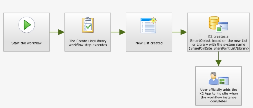 To Use The Sharepoint Steps In K2 Workflow Designer, PNG Image ...