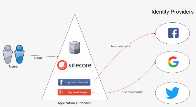 Identity Provider Login Easily By Writing Few Lines PNG Image ...