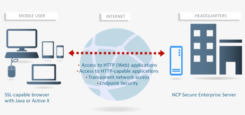 Ssl Vpn The Alternative Remote Access Technology To PNG Image ...